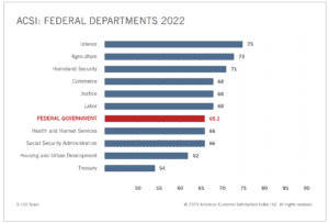 Government - The American Customer Satisfaction Index