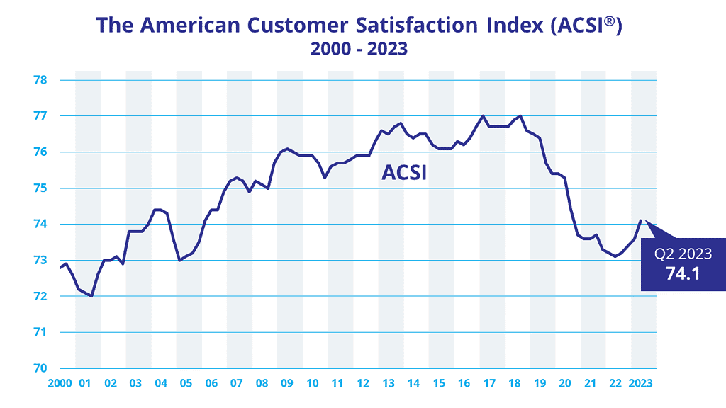 The American Customer Satisfaction Index